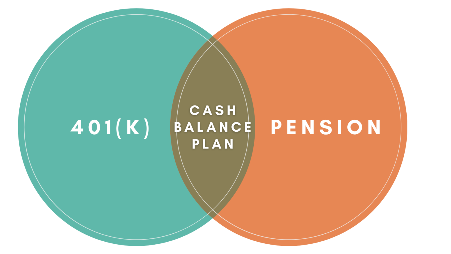 Cash Balance Plans – How Business Owners Can Supercharge Savings ...